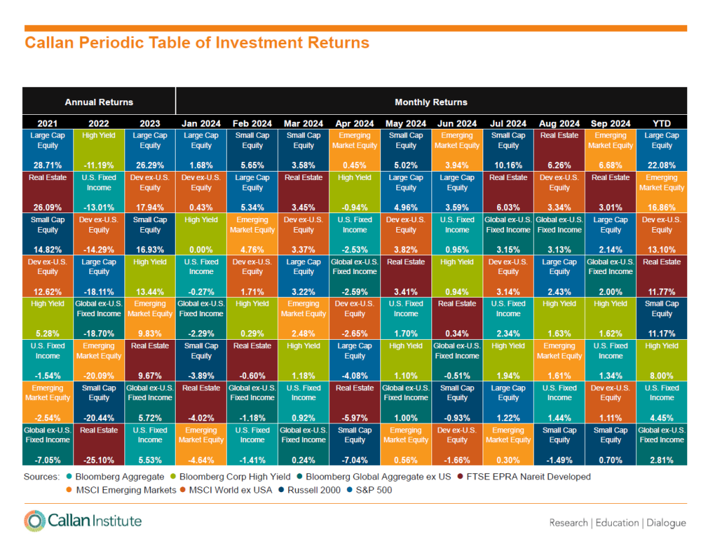 The 3Q 2024 Callan Institute Periodic Table of Investment Returns ...