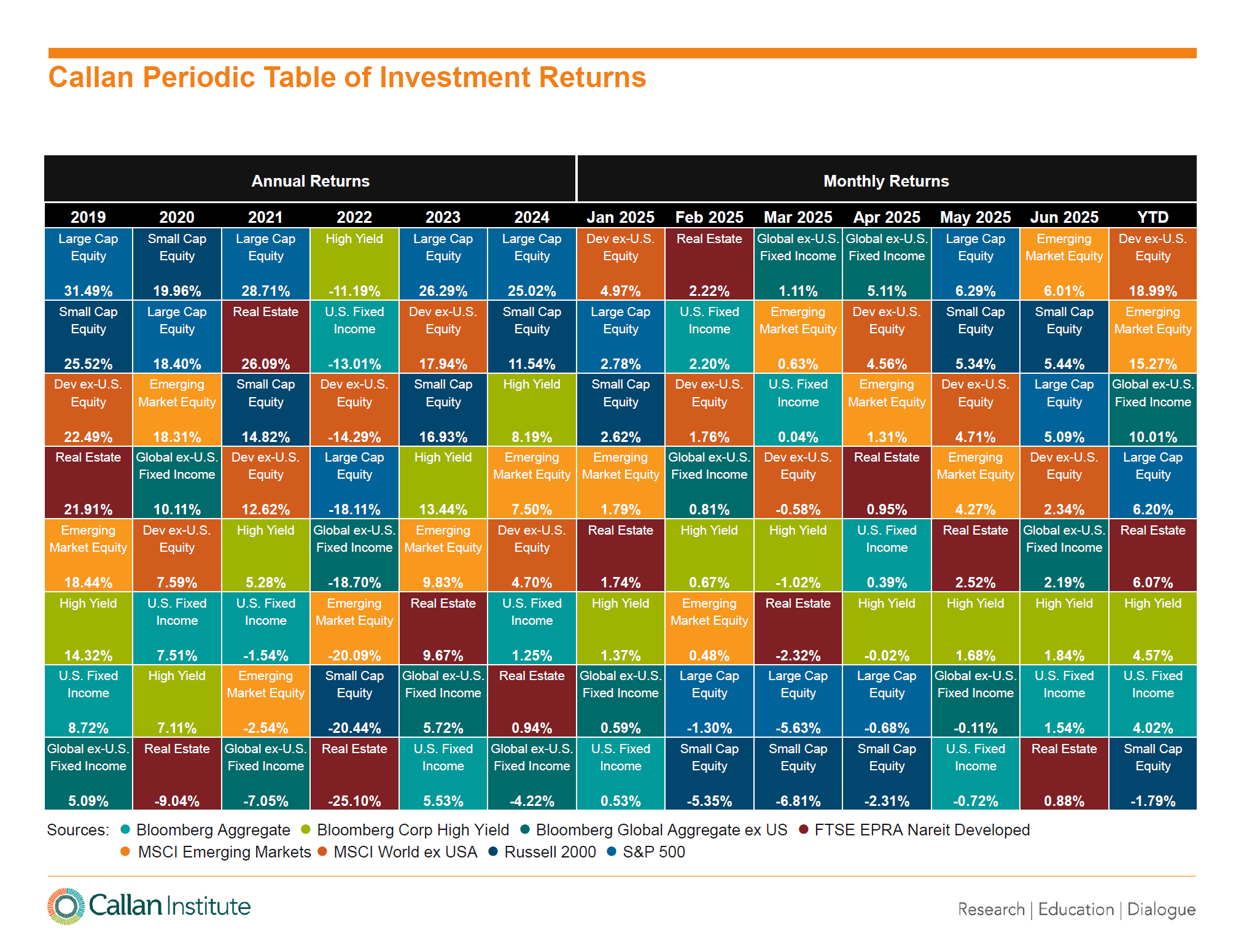 The 2Q 2025 Callan Periodic Table of Investment Returns - Callan Family ...