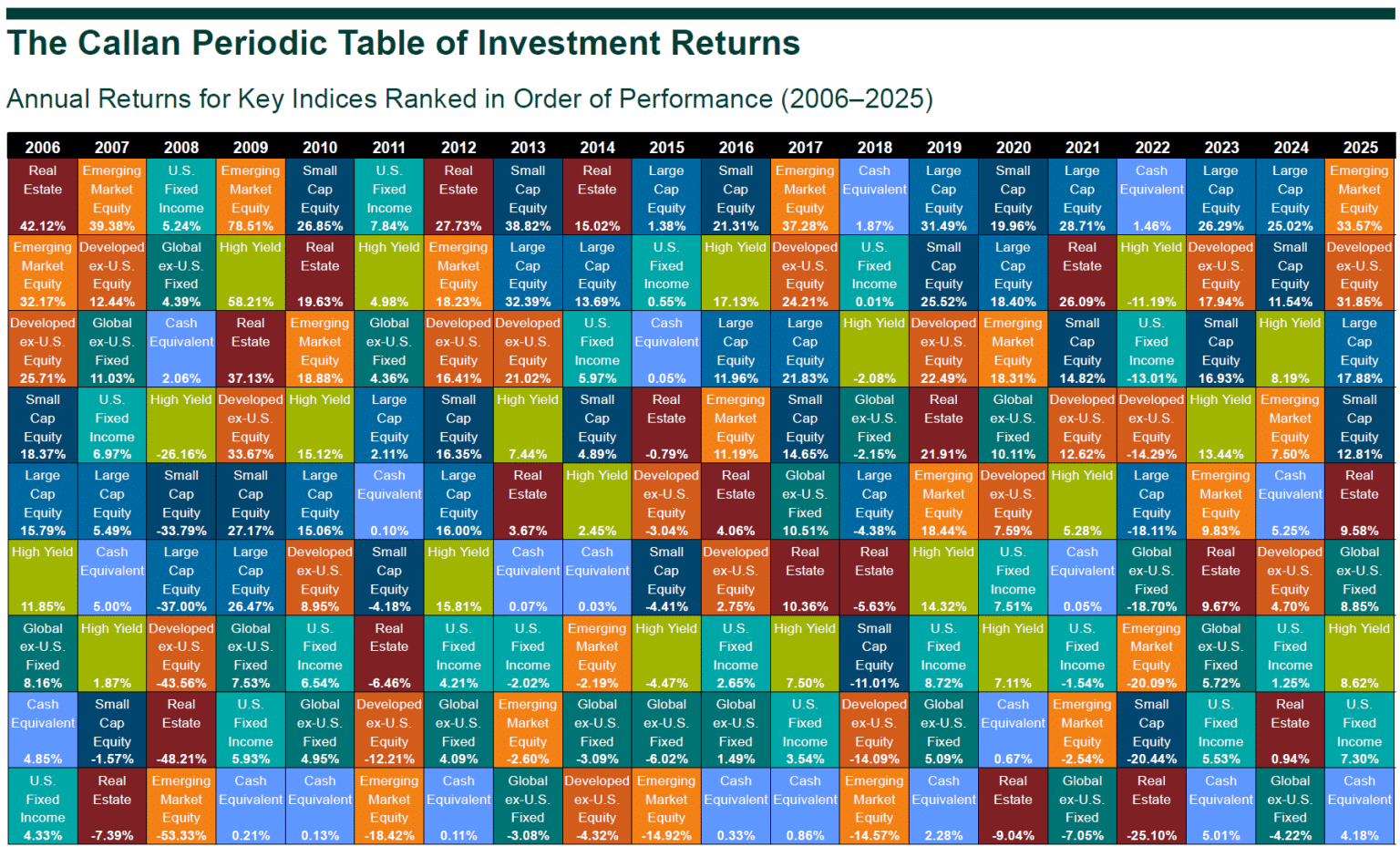 The 2025 Callan Periodic Table of Investment Returns - Callan Family Office